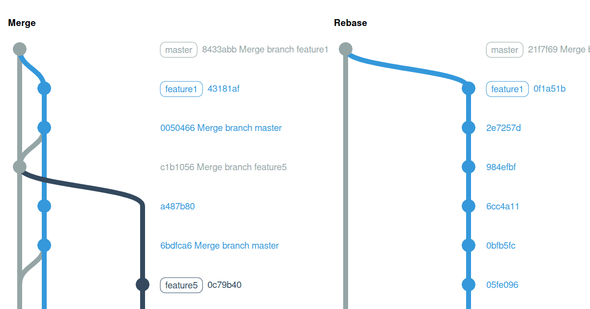 merge-vs-rebase - Codesandbox