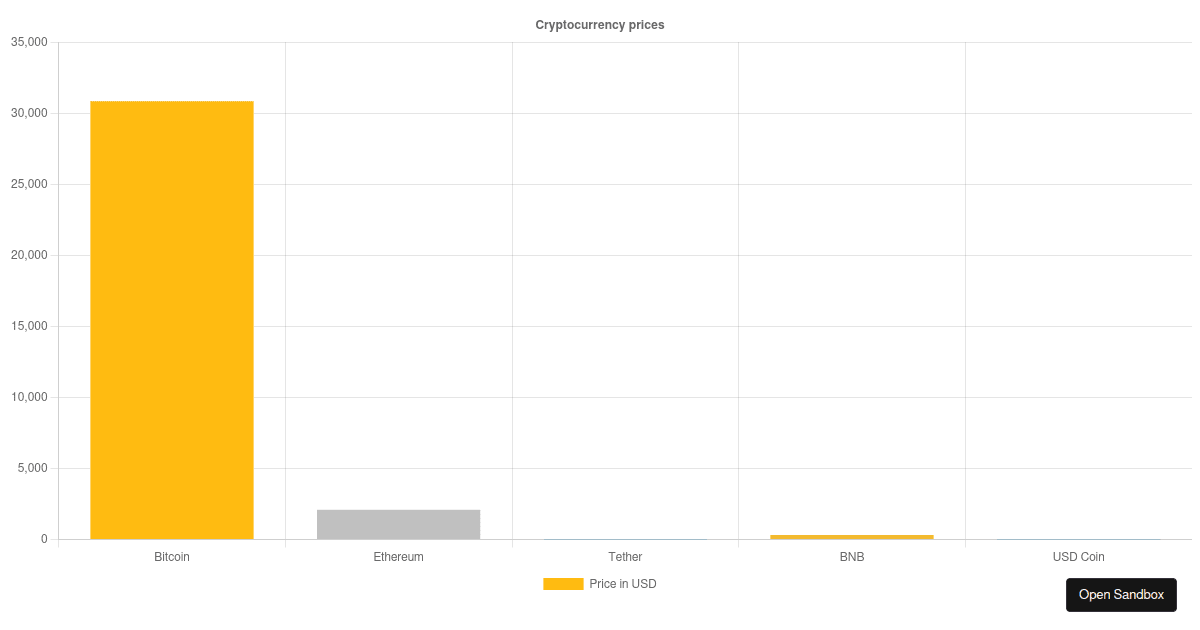 chartjs - Codesandbox