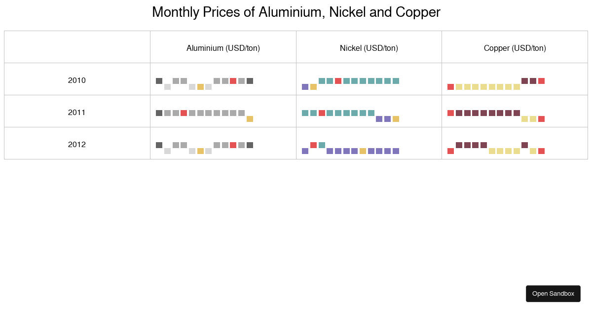 Winloss Sparklines - DevExtreme Charts - Codesandbox