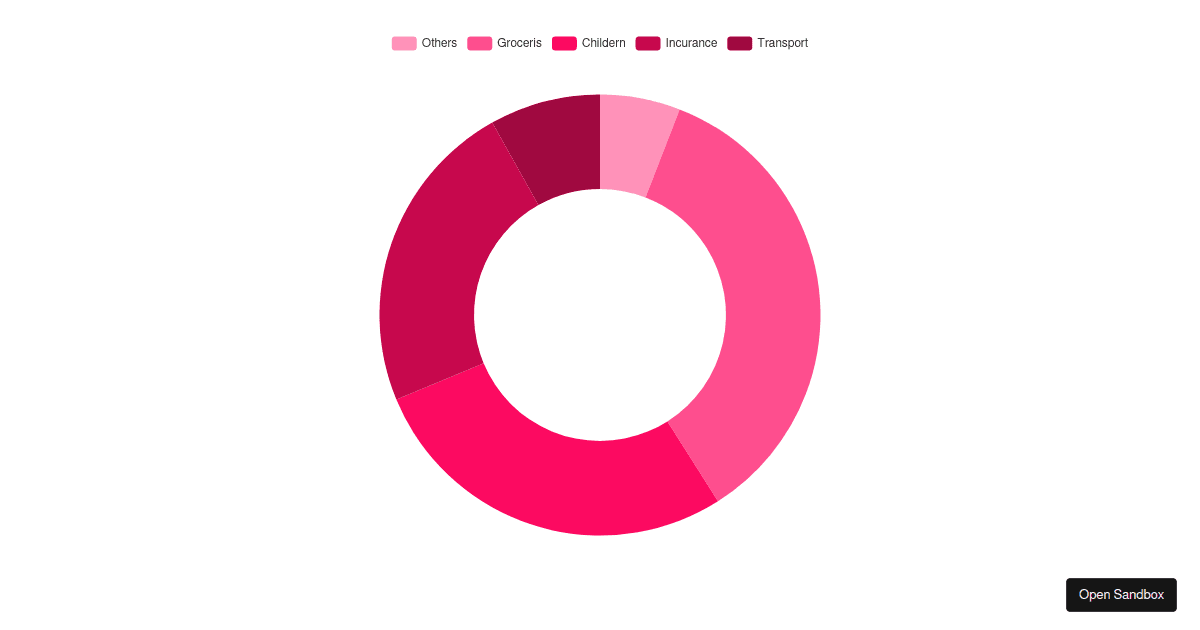 Doughnut Chart (forked) - Codesandbox