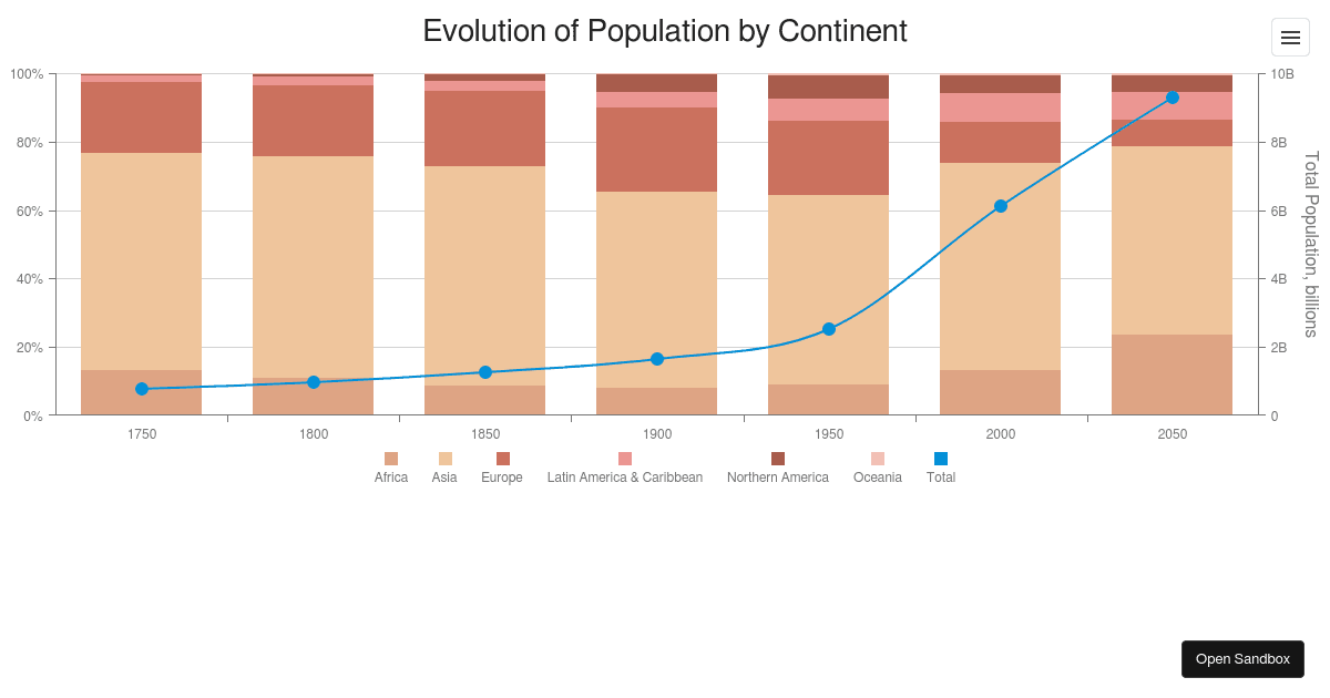 Multiple Axes - DevExtreme Charts - Codesandbox