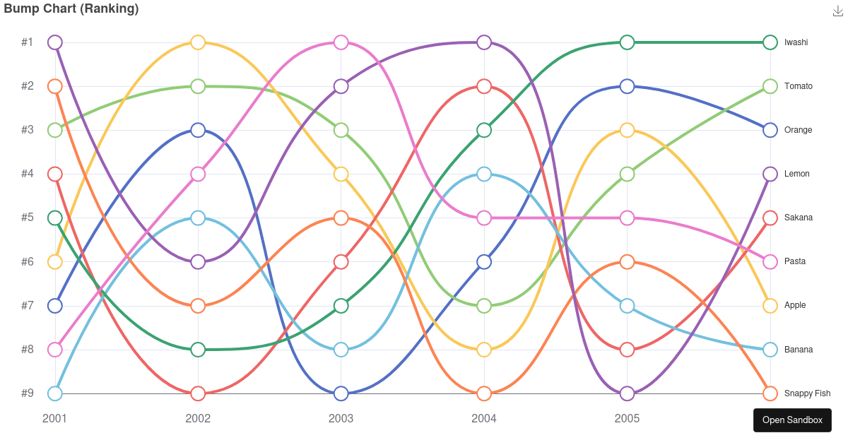 Bump Chart (Ranking) - Codesandbox