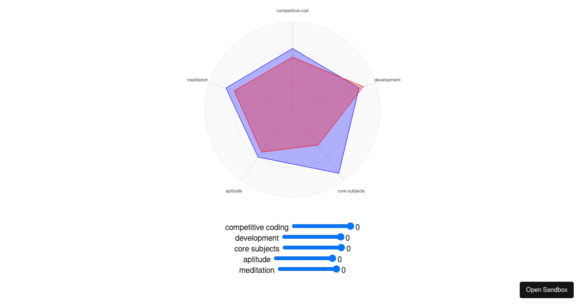 radar-chart - Codesandbox