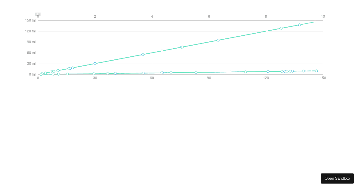 React Echart Double Xaxis Forked Codesandbox