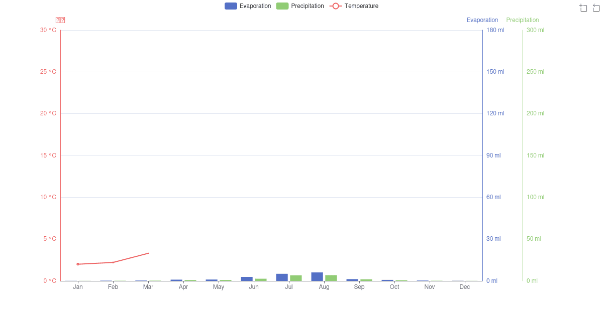 Multiple Y Axes (forked) - Codesandbox