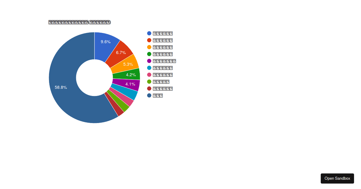 google charts - donuts - Codesandbox