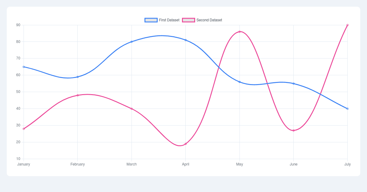 primeng-chart-line-demo - Codesandbox