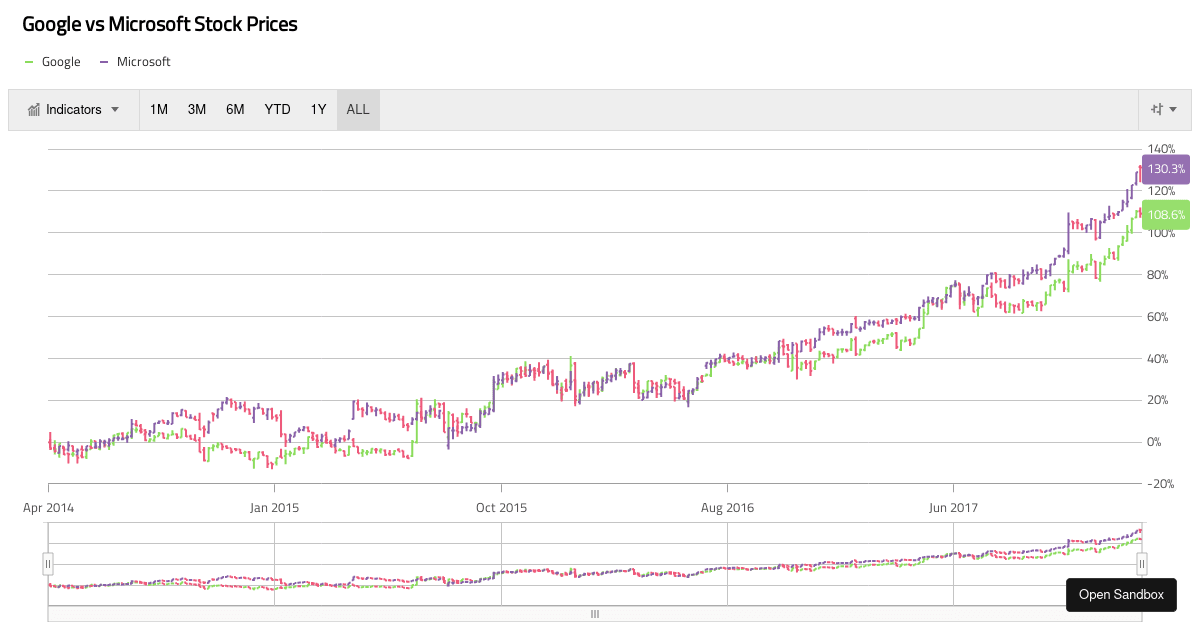 wc-financial-chart-overview - Codesandbox
