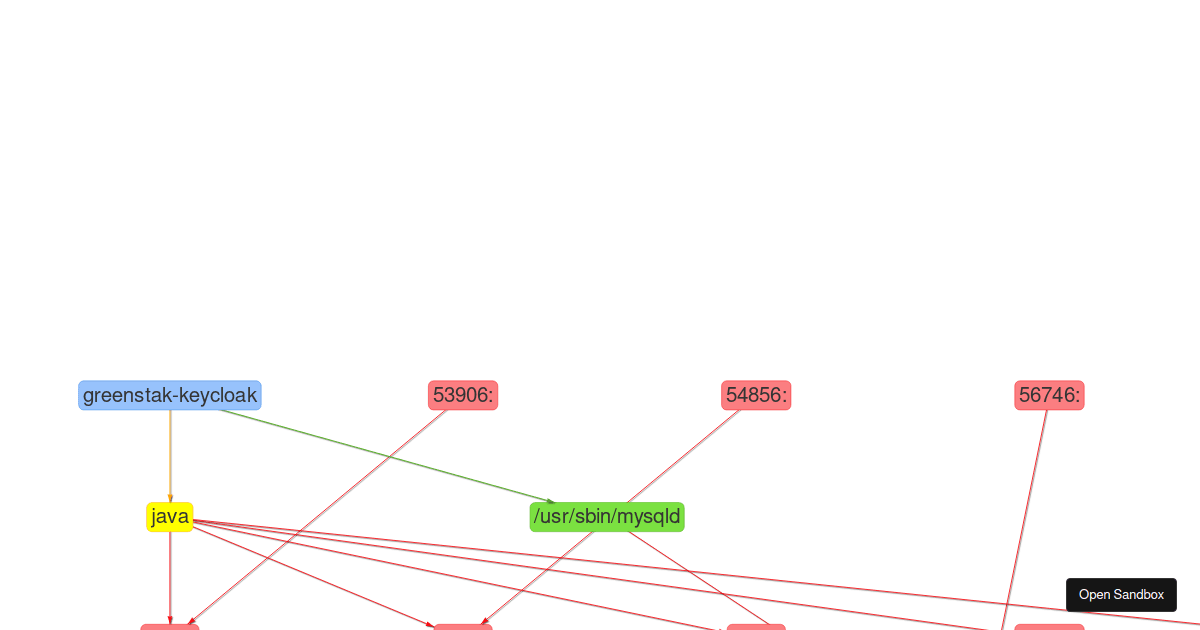 Vis Network Forked Codesandbox
