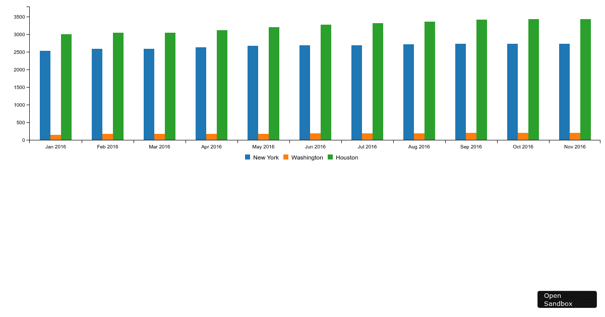 simple Billboard.js line chart (forked) - Codesandbox
