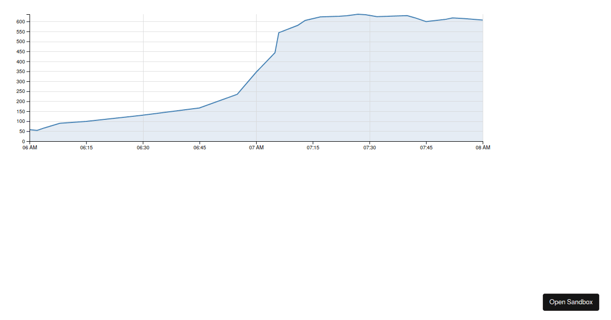 line chart - Codesandbox