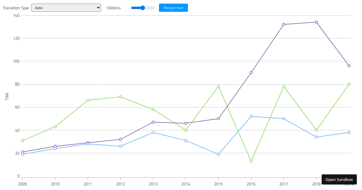 react-category-chart-line-chart-single-source - Codesandbox