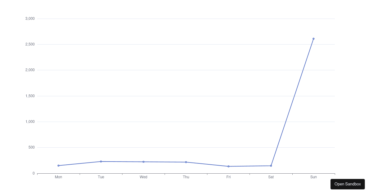 Basic Line Chart - Codesandbox