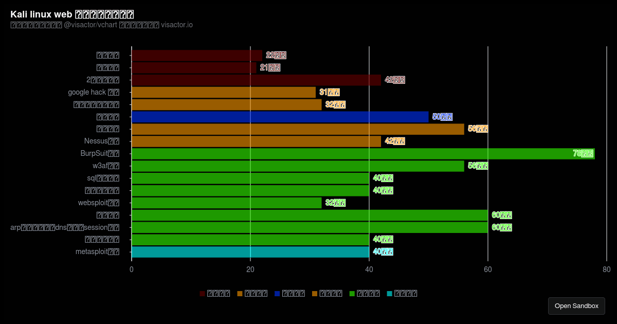 vchart-horizontal-bar-chart - Codesandbox