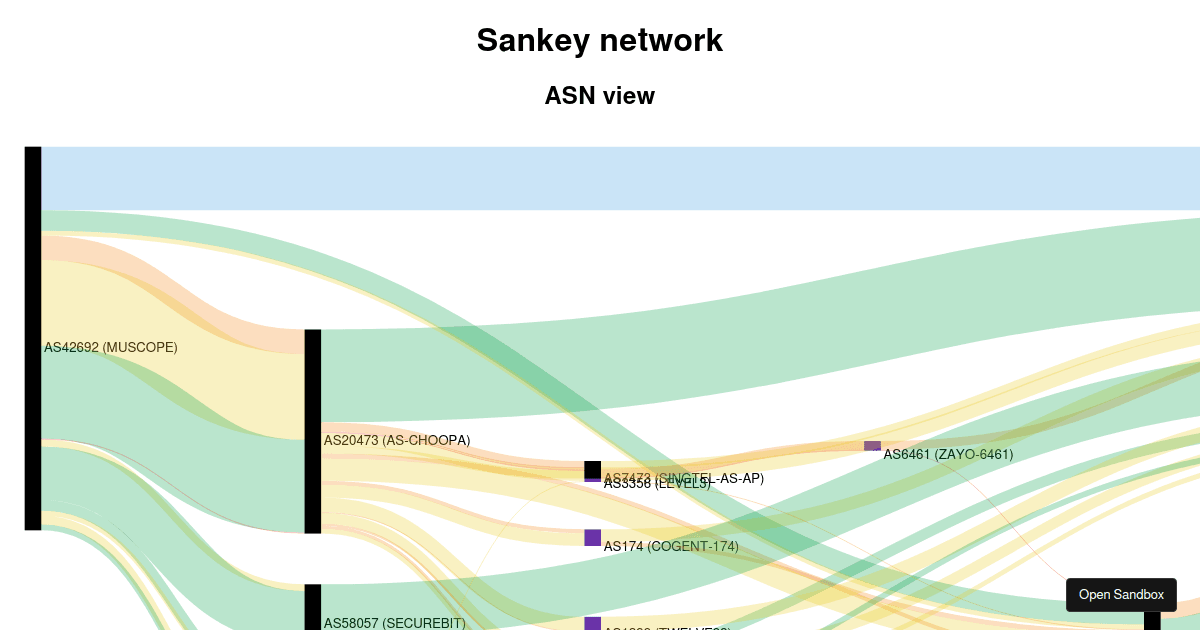 CYSR Sankey - Codesandbox