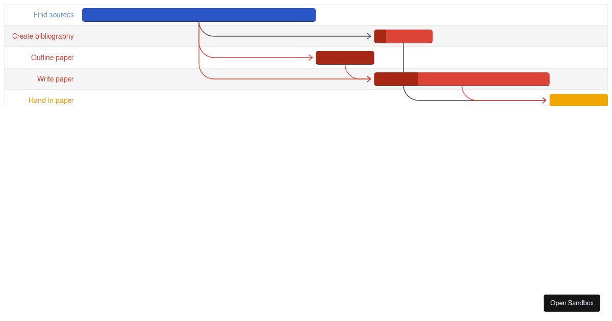 rakannimer/react-google-charts: grouping - Codesandbox