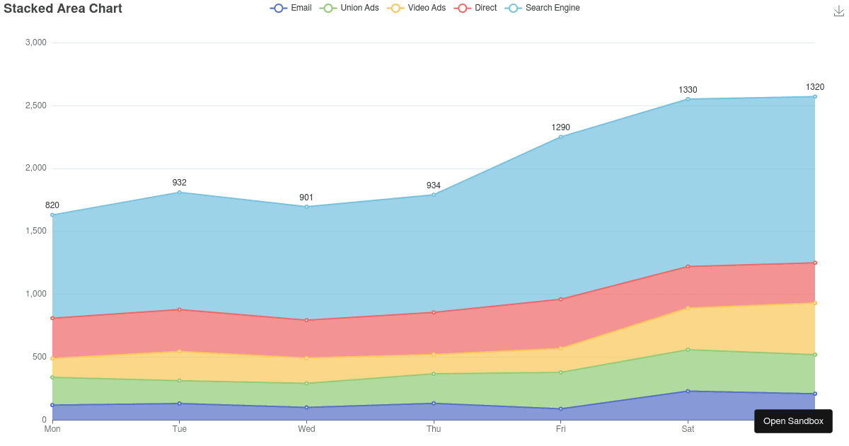Stacked Area Chart - Codesandbox