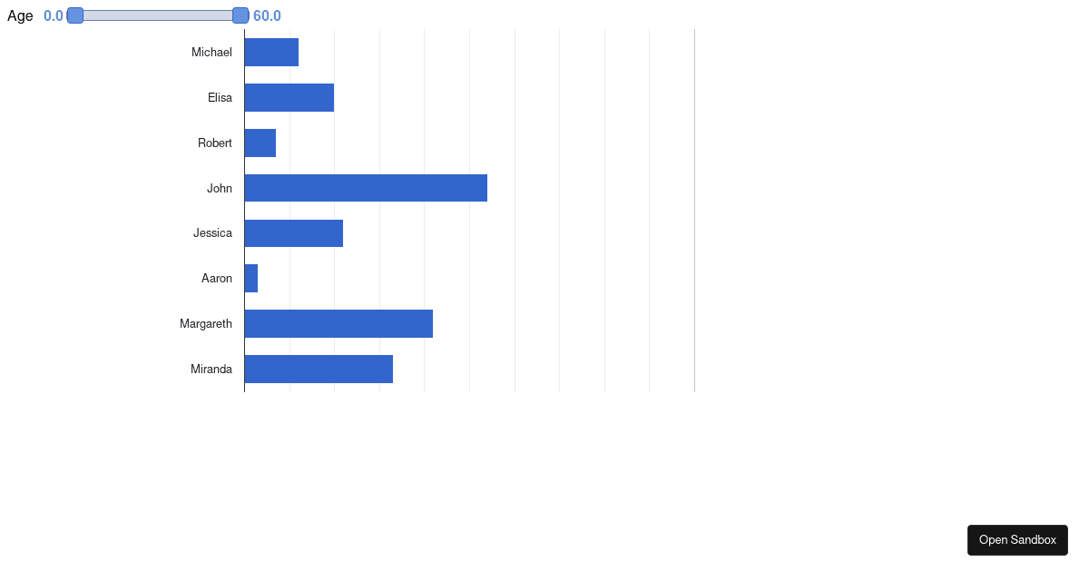 rakannimer/react-google-charts: number-range-filter - Codesandbox