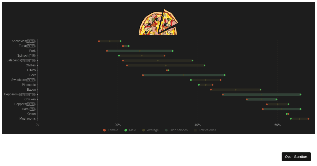 pizza preference - Codesandbox