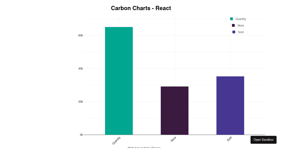 Carbon charts - React - Bar chart - Codesandbox