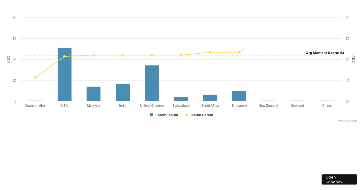 Highcharts React Demo Forked Codesandbox