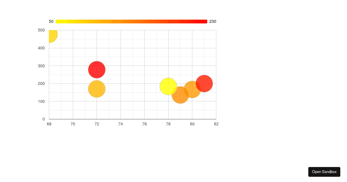 Vue Google Charts (Bubble Chart) - Codesandbox