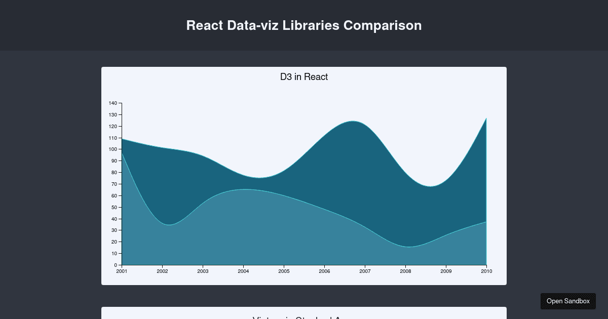 react-data-visualization-comparison (forked) - Codesandbox