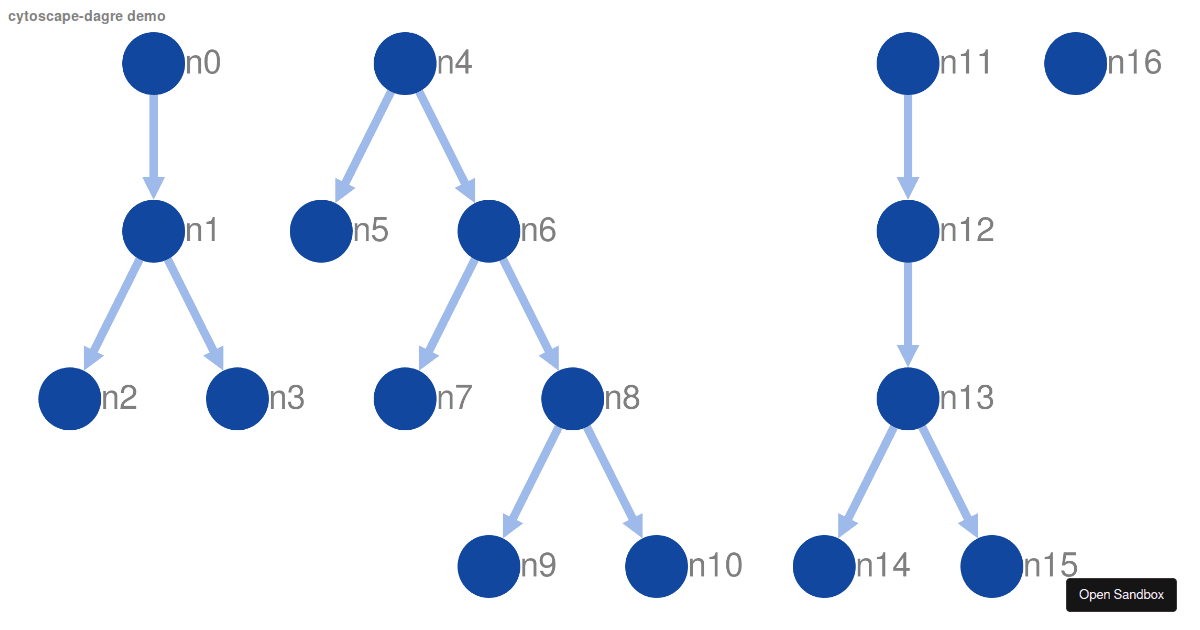 Cytoscape dagre demo - Codesandbox