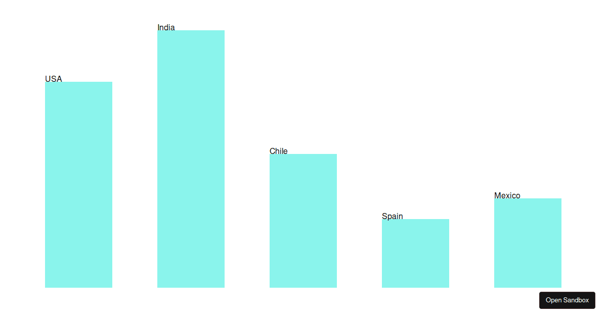 Visx Bar Chart (forked) - Codesandbox
