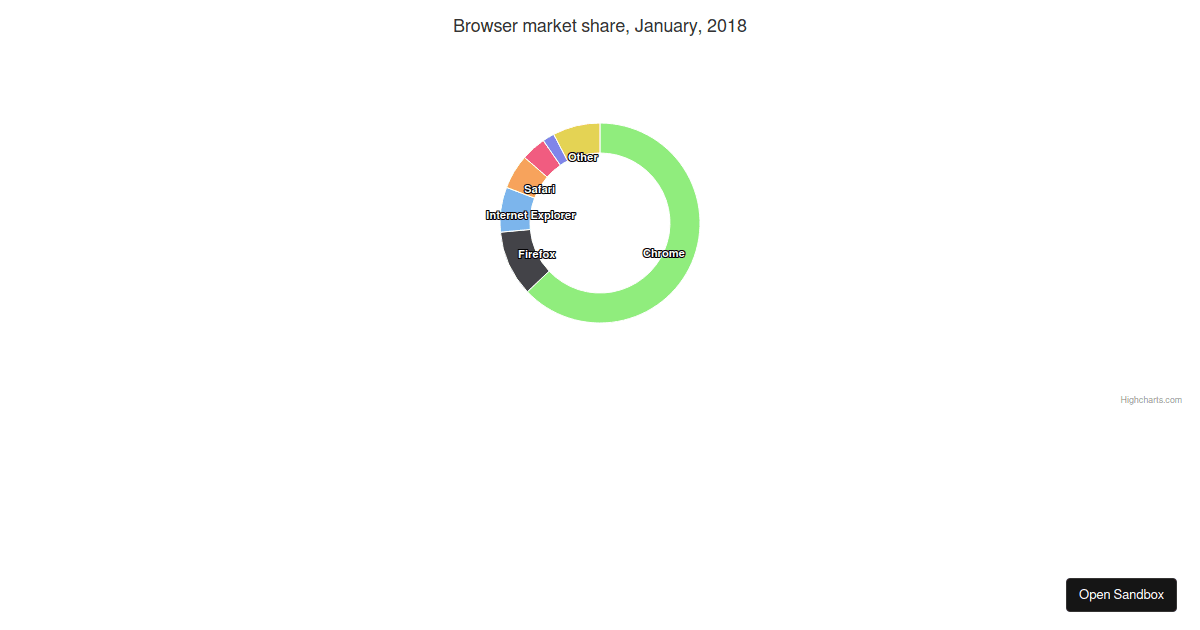 Highchart Donut chart (forked) - Codesandbox Highchart Donut chart (forked) - Codesandbox