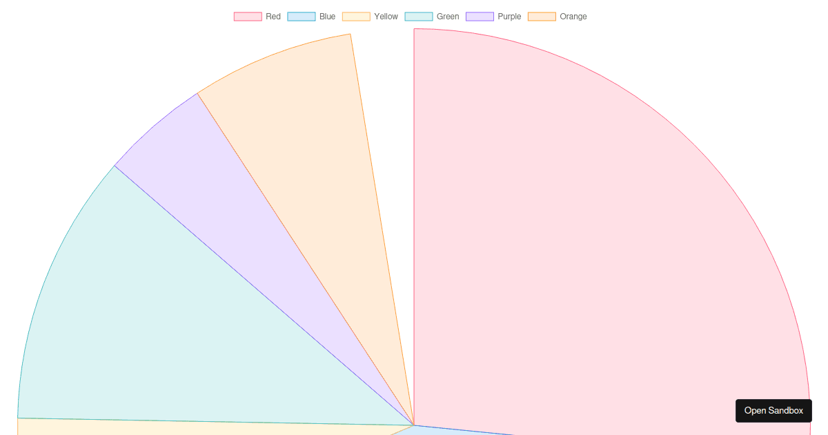 Chartjs With Datalabels Forked Codesandbox