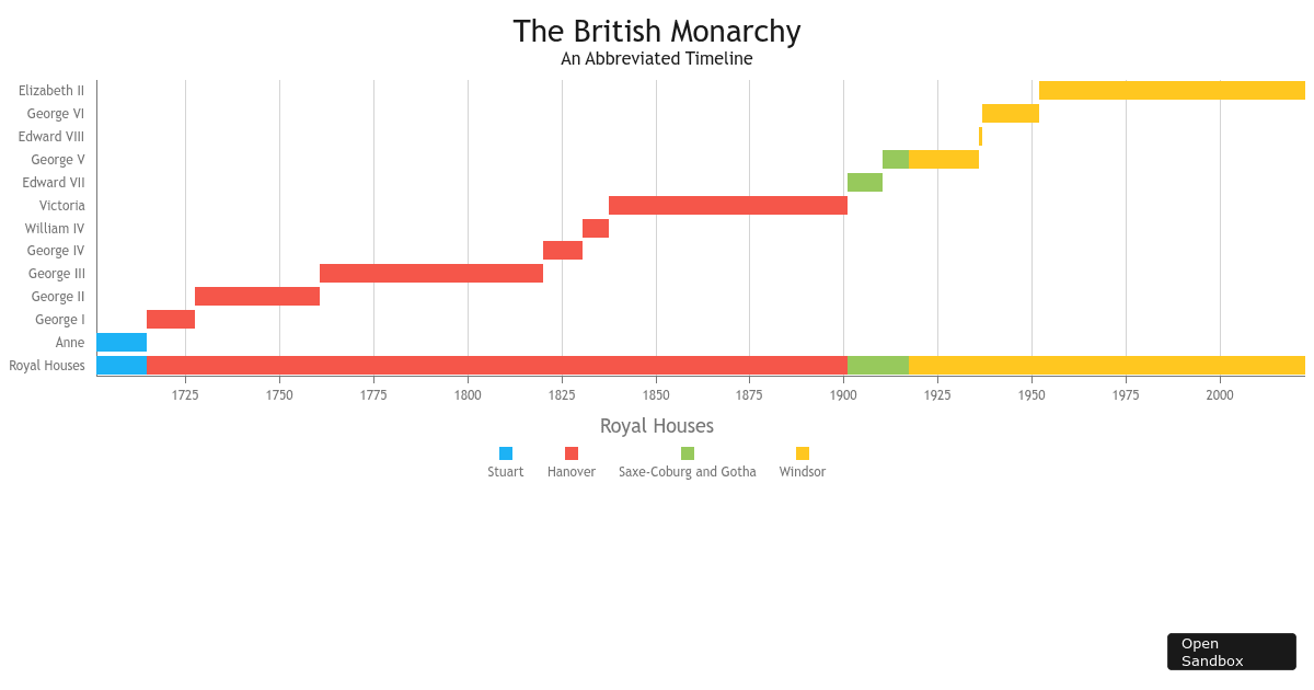 Timeline Chart - DevExtreme Charts - Codesandbox