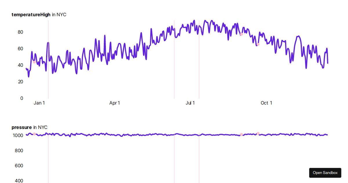 Building Custom Data Visualizations Using React Finished Codesandbox
