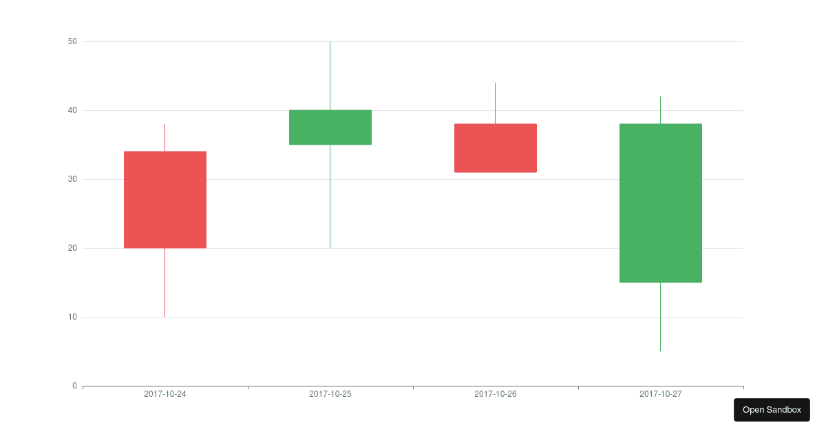 Basic Candlestick - Codesandbox