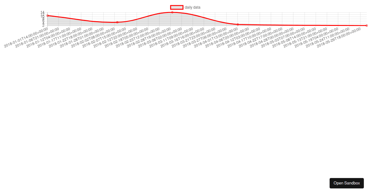 Time series in react - Codesandbox