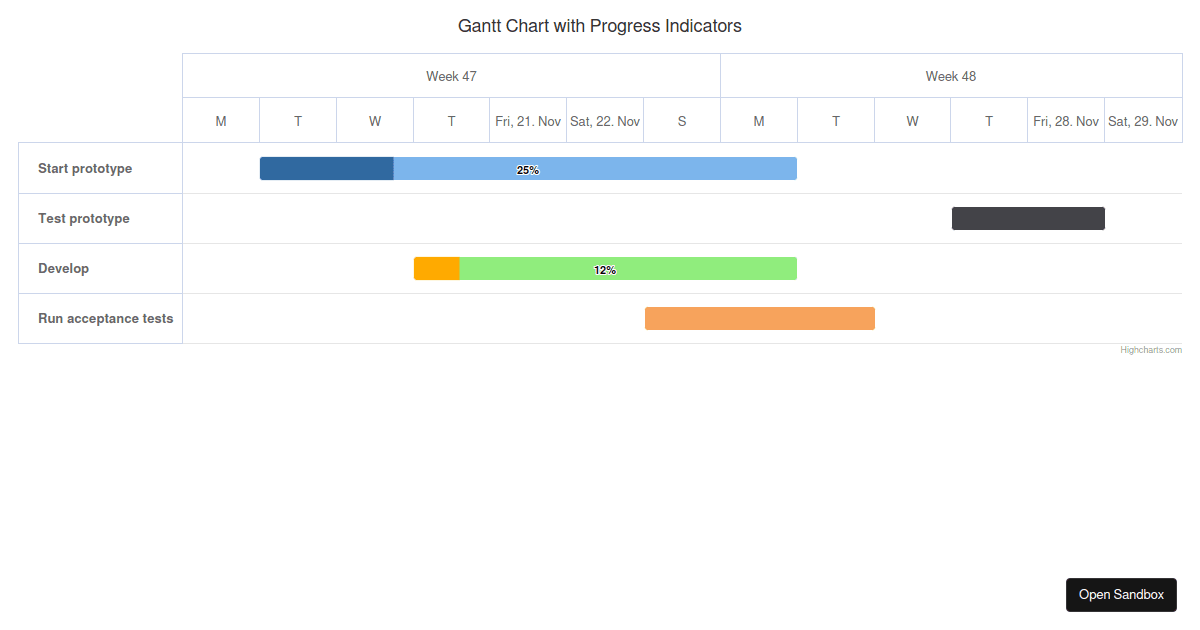 Highcharts Vue Demo Codesandbox