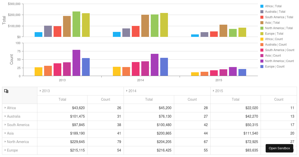 Chart Integration Devextreme Pivot Grid Codesandbox