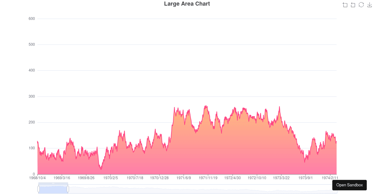 Large scale area chart - Codesandbox