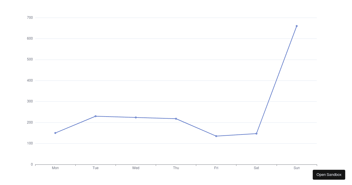 Basic Line Chart - Codesandbox