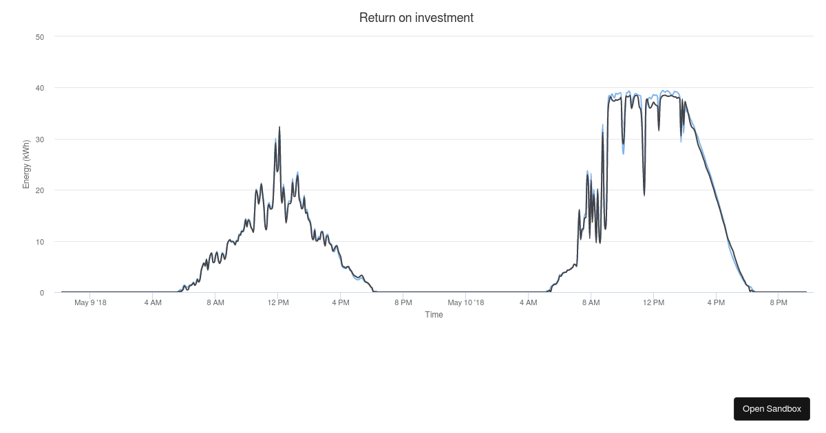 React Jsx Highcharts Time Series Data Forked Codesandbox