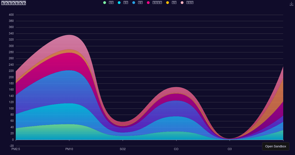 Gradient Stacked Area Chart - Codesandbox