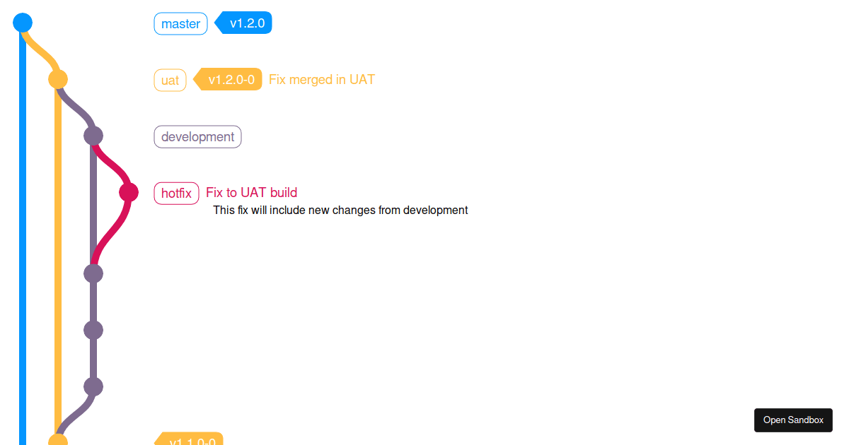 git-flow - Codesandbox