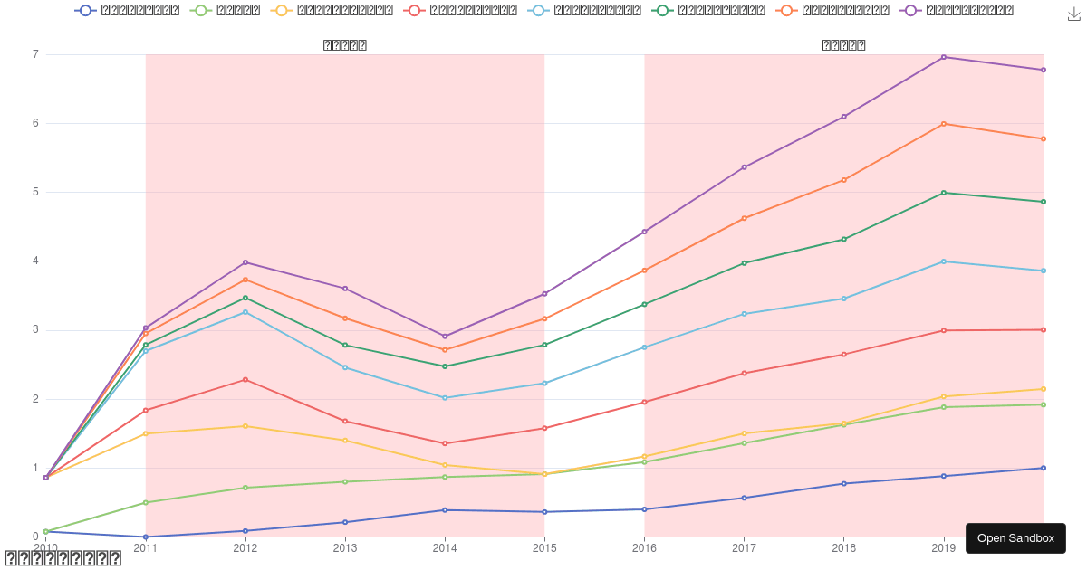 Stacked Line Chart - Codesandbox