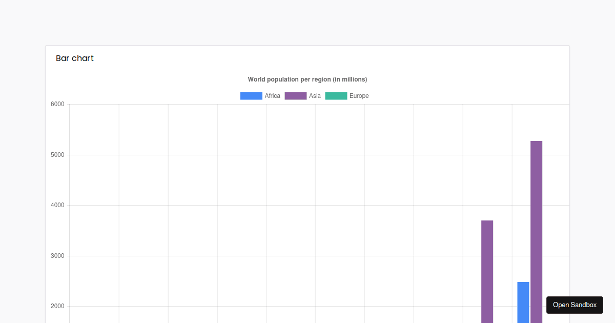 exemplo bar chart com bootstrap - Codesandbox