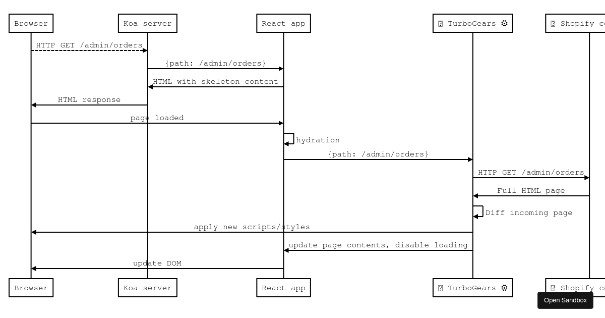 Sequence Diagram with SVG download (forked) - Codesandbox