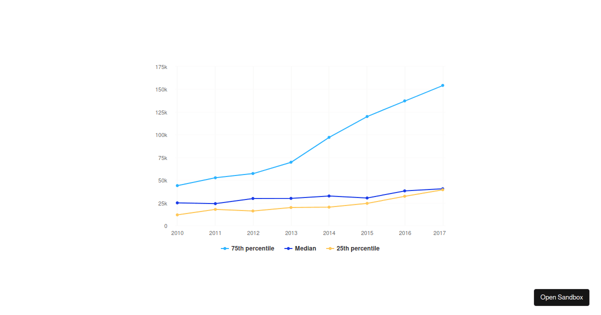 High chart - line chart demo - Codesandbox