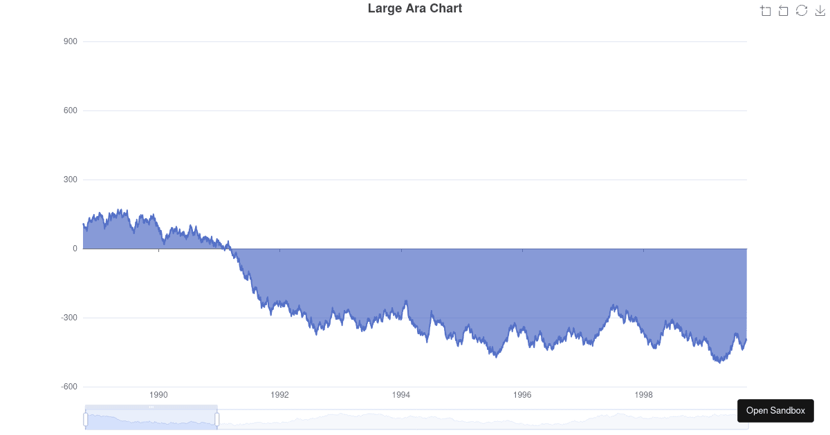 Area Chart With Time Axis Codesandbox