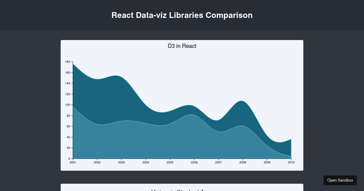 React Data Visualization Comparison Forked Codesandbox