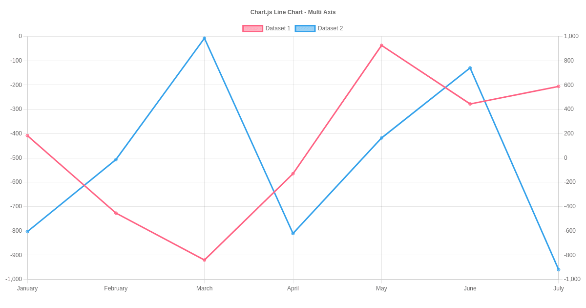reactchartjs/react-chartjs-2: multiaxis - Codesandbox
