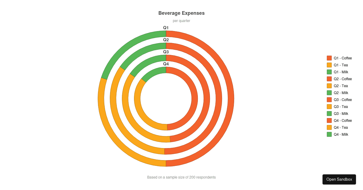ag-chart-packages - Codesandbox